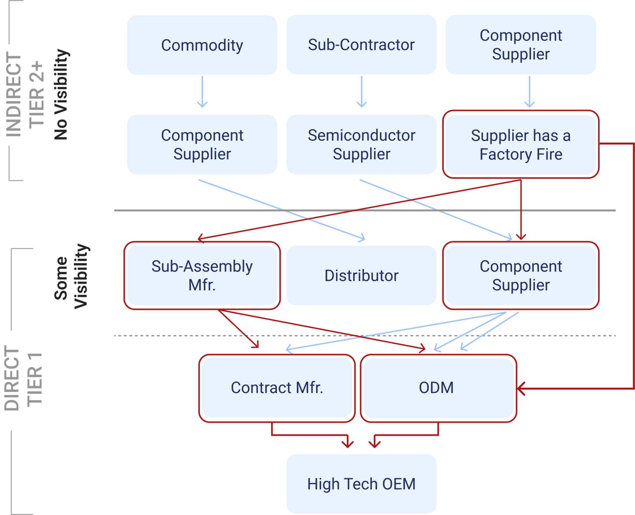 Multi-Tier Mapping vs. AI Mapping: What’s the Difference? - Resilinc